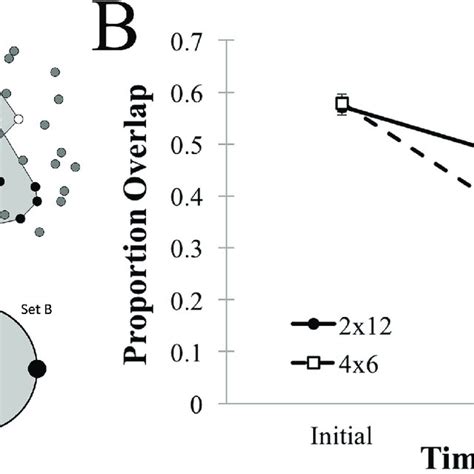Proportion Of Overlap Between Target Subsets A Example And Schematic