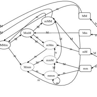 State Transition Diagram Download Scientific Diagram