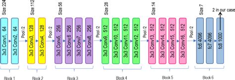 Vgg19 Architecture [24] Download Scientific Diagram