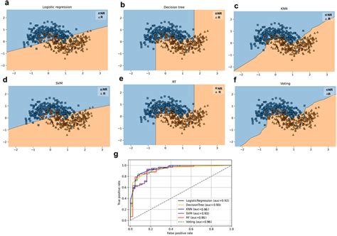 Decision Graph Showing The Distribution Of Points In Feature Space