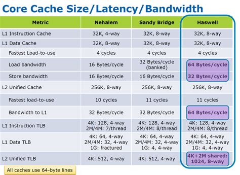Idf 2013 Intel Details Haswell Microarchitecture New Overclocking Features And 4th Generation