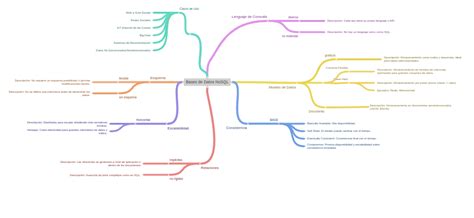 bases de datos nosql coggle diagram