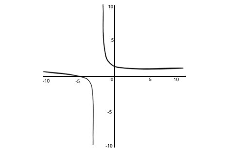 Reciprocal Functions Explanation Examples And Graphs Must Know Tips