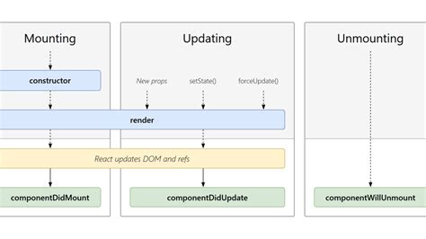 Understanding The React Component Life Cycle Class Components