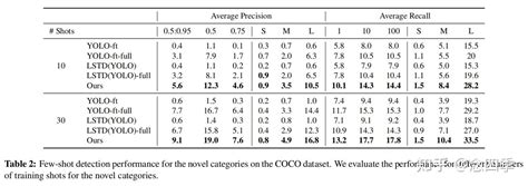 【小样本检测】few Shot Object Detection Via Feature Reweighting 知乎