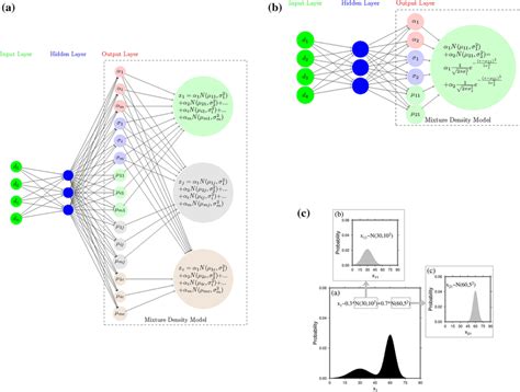a representation of the mixture density networks mdns mdns combine