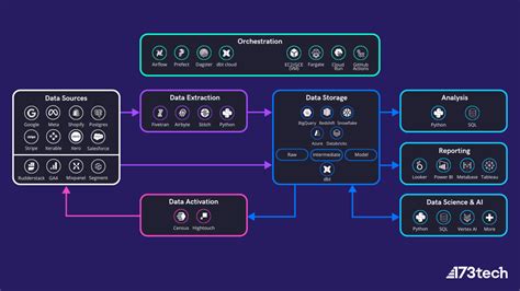 Modern Data Stack Components