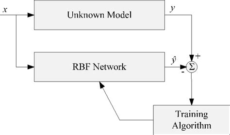 figure 1 from a comparison of rbf neural network training algorithms