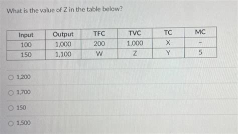 solved what is the value of z in the table below tfc tvc tc