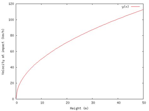 Velocity Vs Time Graph Free Fall