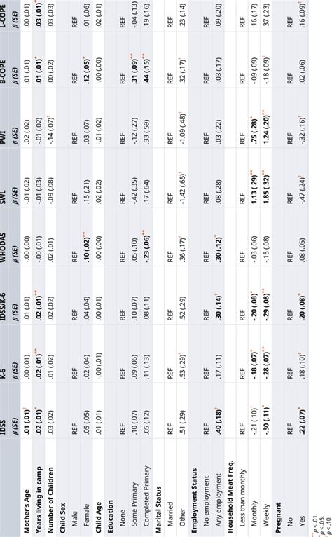 Associations Between Demographic Variables And Baseline Scale Scores