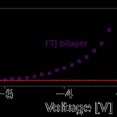 Switching Transitions A Switched Polarization As A Function Of Pulse