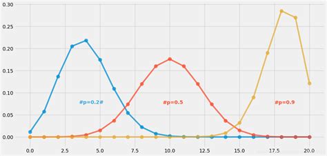 python统计分析 3 ——几种重要的概率分布：二项式分布 二项式分布x大于的概率 csdn博客