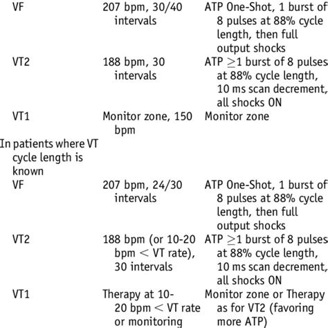 Recommended Detection And Therapy Settings Download Scientific Diagram