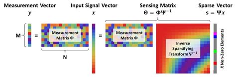 Compressive Sensing Enables The Recovery Of A Sparse Input Signal Download Scientific Diagram