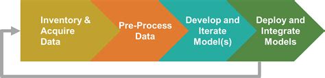 PdM High Level Approach The Data Lab