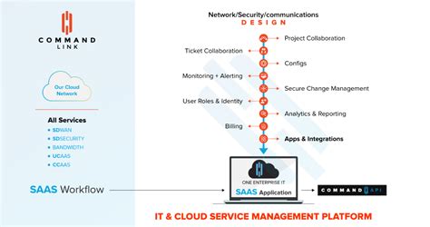 Why Commandlink Network As A Service Will Boost Your Business Agility Communications Fiber