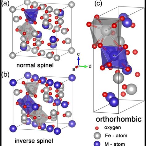 Classification Of Spinel Ferrites On The Basis Of Their Crystal Download Scientific Diagram