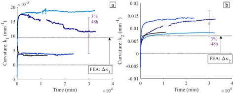Figure 8 From Design Of 3d And 4d Printed Continuous Fibre Composites Via An Evolutionary