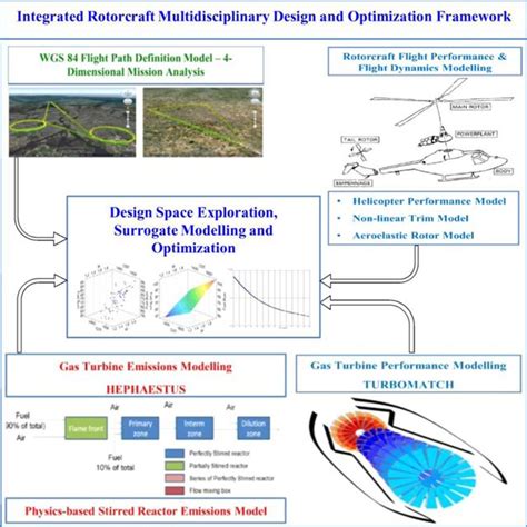 Hector Architecture Of Integrated Rotorcraft Design And Optimization