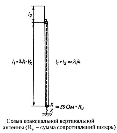 Антенна из коаксиального кабеля | RUQRZ.COM