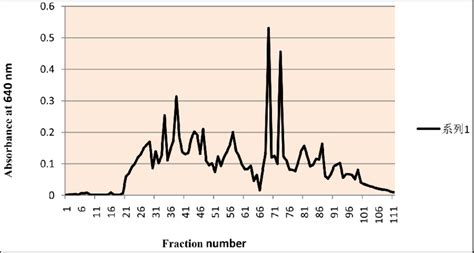 Elution Pattern Of Pbs Extractable Proteins Of Rhipicephalus Microplus