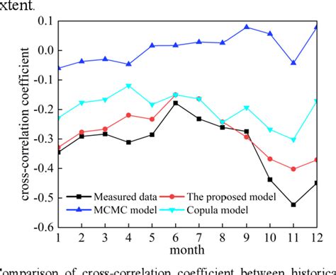 Figure 4 From A Two Tier Wind Solar Output Modelling Method Considering Day To Day Output