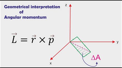angular momentum l geometrical interpretation l linear momentum l cross