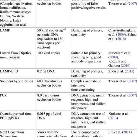 Summary Of Current Techniques Used For Detection Of The Insect Pathogens Download Scientific