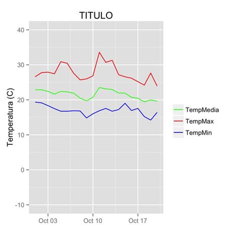 Add Legend To Ggplot2 Line Plot