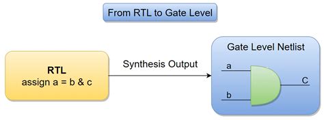 Netlist File In Digital Vlsi Design Flow Bale Tulu Kalpuga
