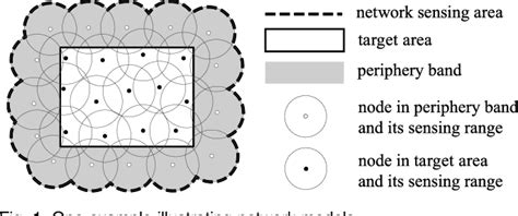 Figure 1 From Distributed Coverage In Wireless Ad Hoc And Sensor Networks By Topological Graph