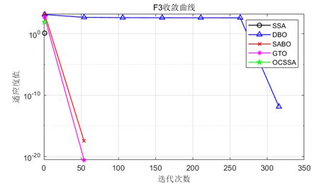 【lstm分类】基于融合鱼鹰和柯西变异的麻雀优化算法优化卷积神经网络长短记忆神经网络实现轴承故障诊断ocssa Vmd Cnnbilstm附matlab代码 Csdn博客