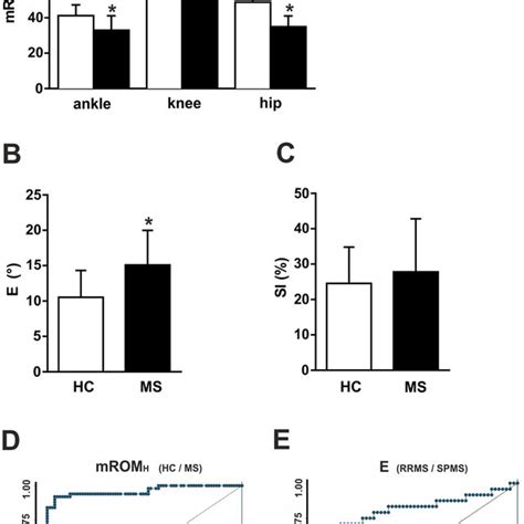 Lower Limb Kinematics Correlation With Clinical And Patient Reported Download Table