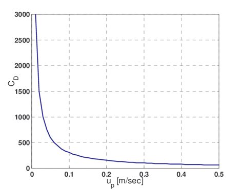 Particle Drag Coefficient As A Function Of Velocity Download Scientific Diagram