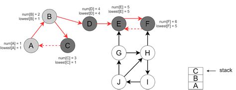 Finding Strongly Connected Components Tarjans Algorithm Baeldung On