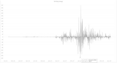 Bitcoin And Ethereum Dashboards Power Bi Vs Tableau Vs Qlikview