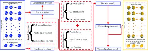 The Flowchart Of The SVM Algorithm Download Scientific Diagram