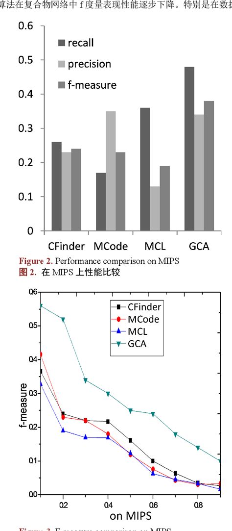 Figure 2 From Identifying Protein Complexes Based On Gene Ontology And Core Attachment Structure