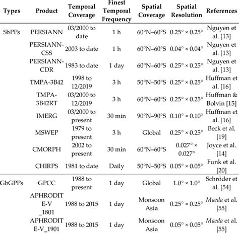 Description Of The Precipitation Products Download Scientific Diagram