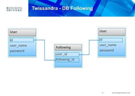 Apache Cassandra Part 2 Data Model Example Machinery Pptx