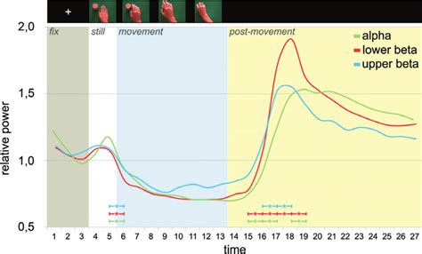 EEG Rhythms During Action Observation 25 The Graph Shows The EEG Download Scientific Diagram