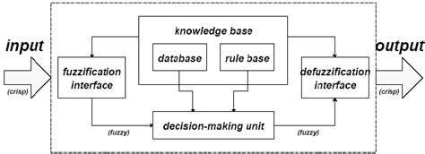 6 Fuzzy Inference Systems Frbs Jang 1993 Download Scientific Diagram