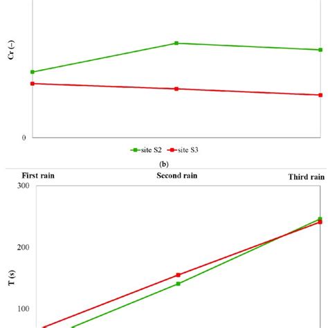 The Surface Runoff Coefficient C R A And Time To Runoff T B In Download Scientific