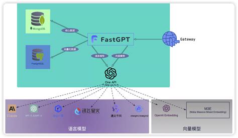 Fastgpt知识库接入oneapi和自定义大模型 浪浪云技术栈
