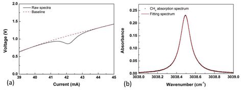 A Ch 4 Absorption Line At 30385 Cm −1 With A Fitting Baseline B