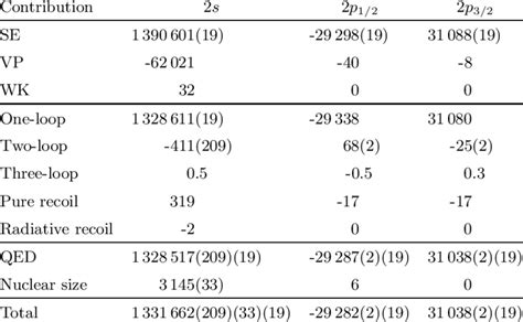 different contributions to the lamb shift in 14 n in mhz download table