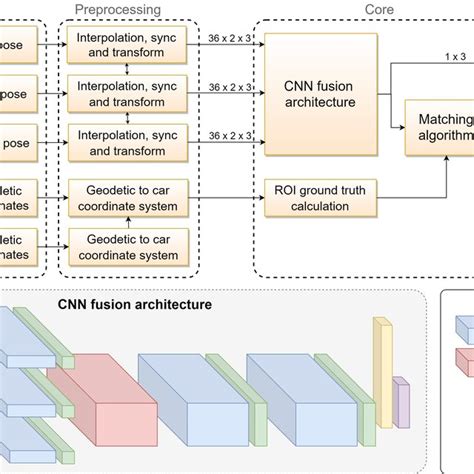 Pdf Multimodal Fusion Using Deep Learning Applied To Drivers
