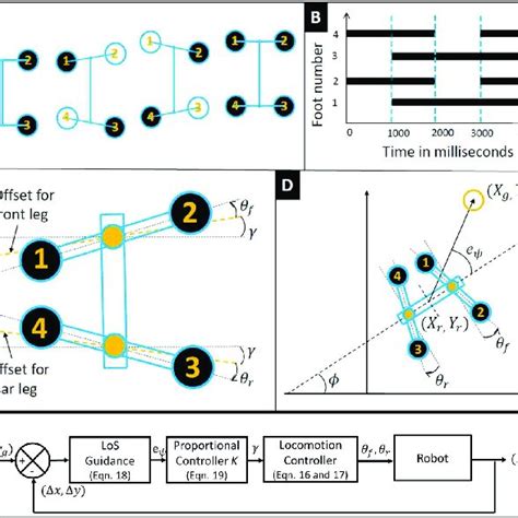 Control Scheme For Locomotion A Schematic Of The Trot Gait B Gait Download Scientific