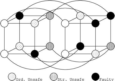 Figure 5 From Fault Tolerant Routing Algorithms For Hypercube Networks Semantic Scholar